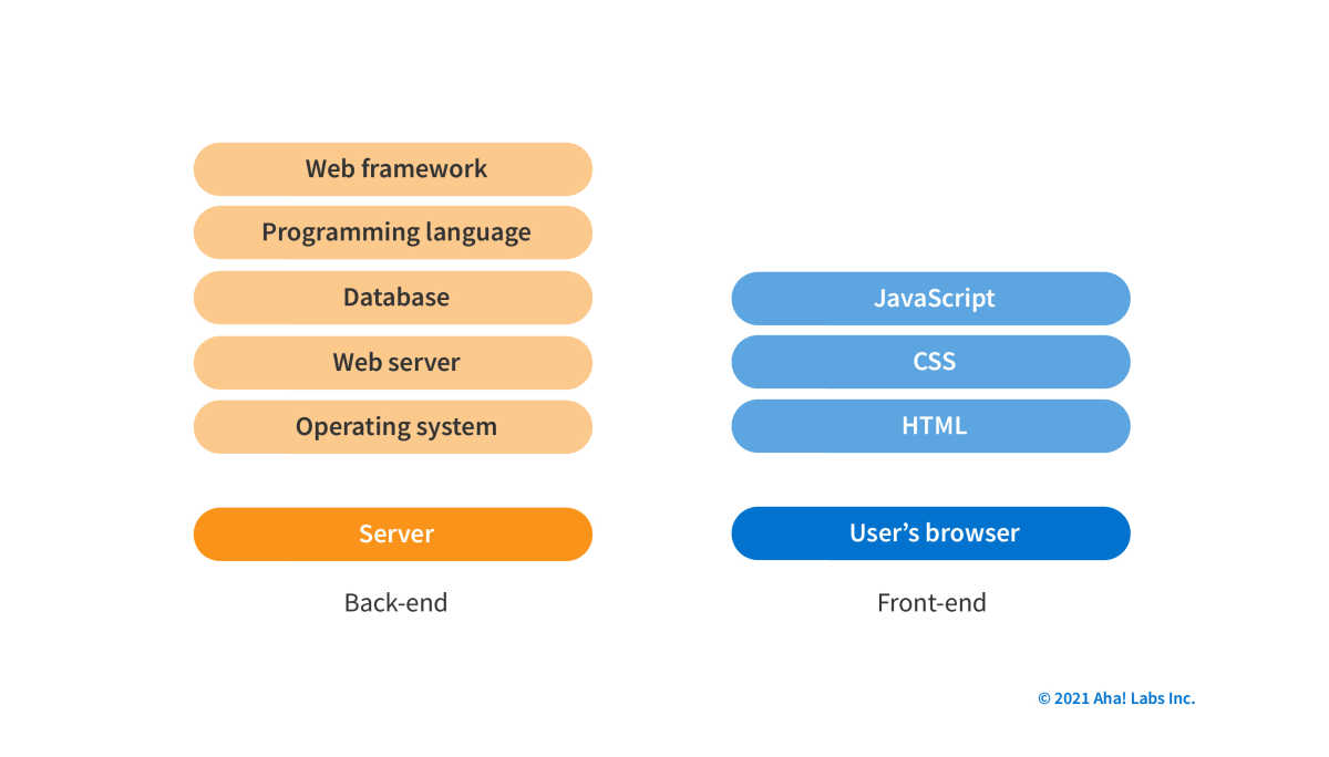 Calculating ROI: Mastermind Your Tech Stack Like Taylor Swift