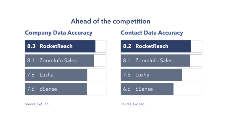 Email Finder: Find Accurate Contact Information for Prospects - RocketReach